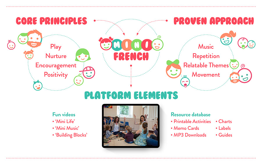 Mini Languages® Method - Mini Languages